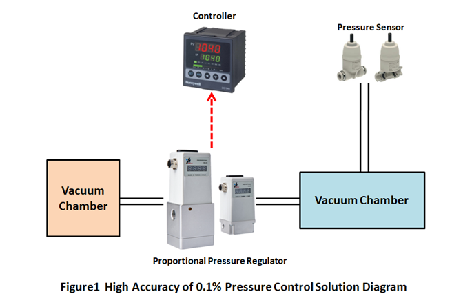 High Precision Proportional Pressure Regulator with PID Controller | Kao Lu